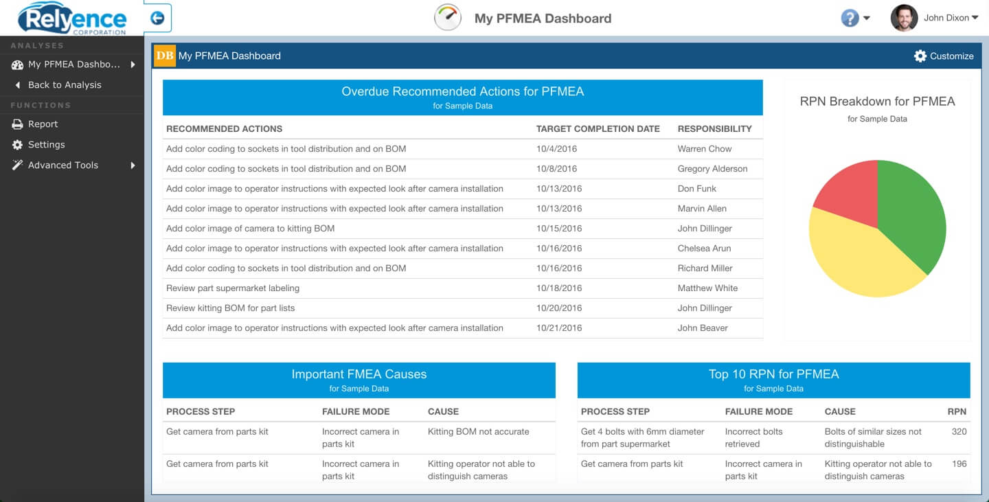 FMEA Software Dashboard Shows Data in Graphs, Charts, and Tables