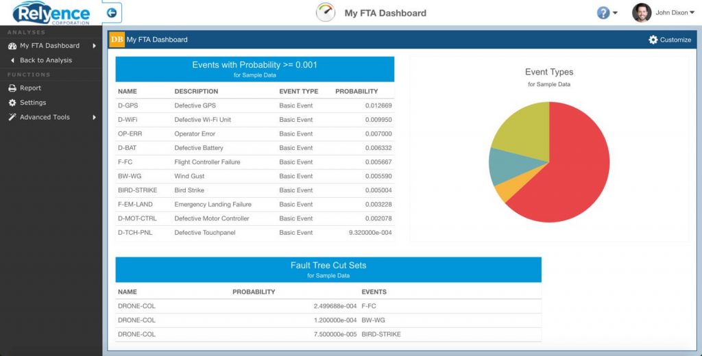 Fault Tree Software Dashboard Shows Data in Charts, Graphs, & Tables