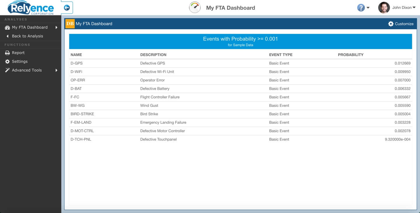 Fault Tree Software Dashboard Shows Data in Charts, Graphs, & Tables